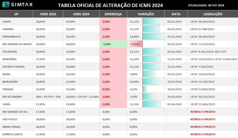 Tabela ICMS 2024: Alíquotas de todos estados [atualizada]